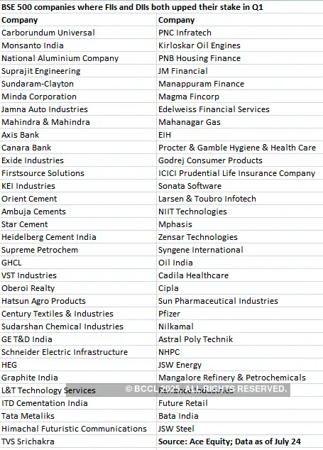 65 stocks lapped up by both FIIs and desi funds during June quarter ...