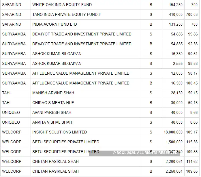 S&P BSE Sensex: Here are all the bulk deals from Thursday’s session ...