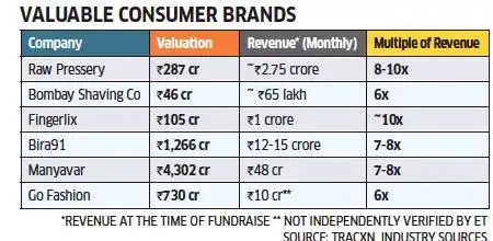 valuations: Consumer brand startups are challenging valuation status ...