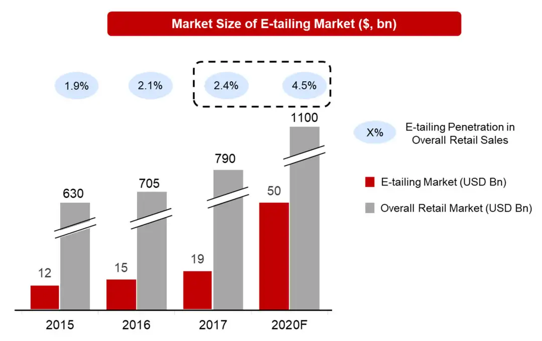 e-commerce: Here for the long run: Why niche e-commerce verticals are ...