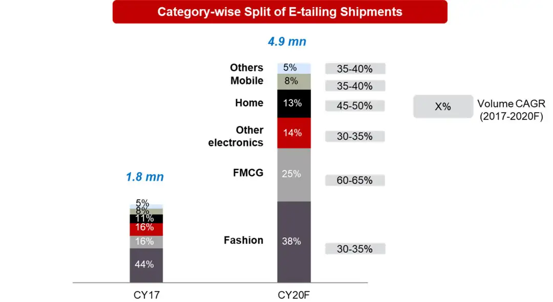 e-commerce: Here for the long run: Why niche e-commerce verticals are ...