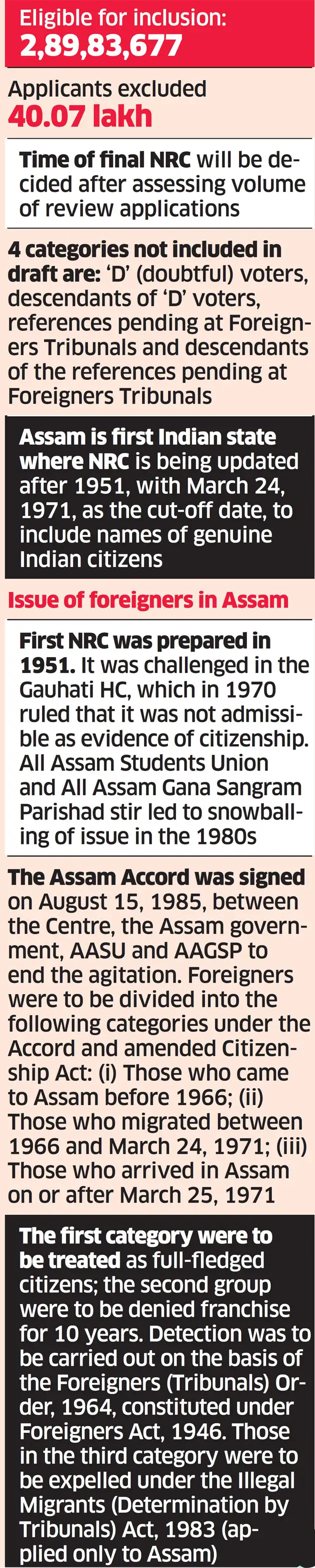 Assam NRC list: All isn’t lost for 40,07,707 people - The Economic Times