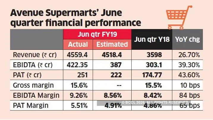 D-Mart share price: Improving operating leverage bodes well for D-Mart ...