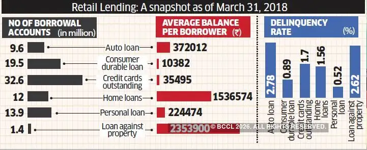 retail loans: Delinquency in retail loans is minimal compared to big ...