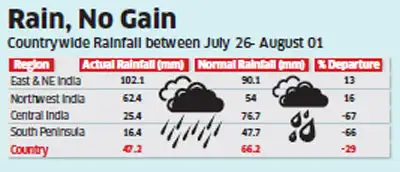 Monsoon in India: Country records 29% below normal rainfall last week