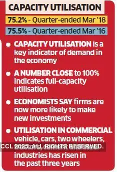 capacity utilisation: India Inc's capacity utilisation at two-year high ...
