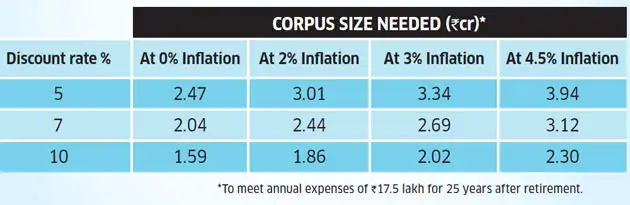 Calculate Retirement Corpus: How to calculate the retirement corpus you ...