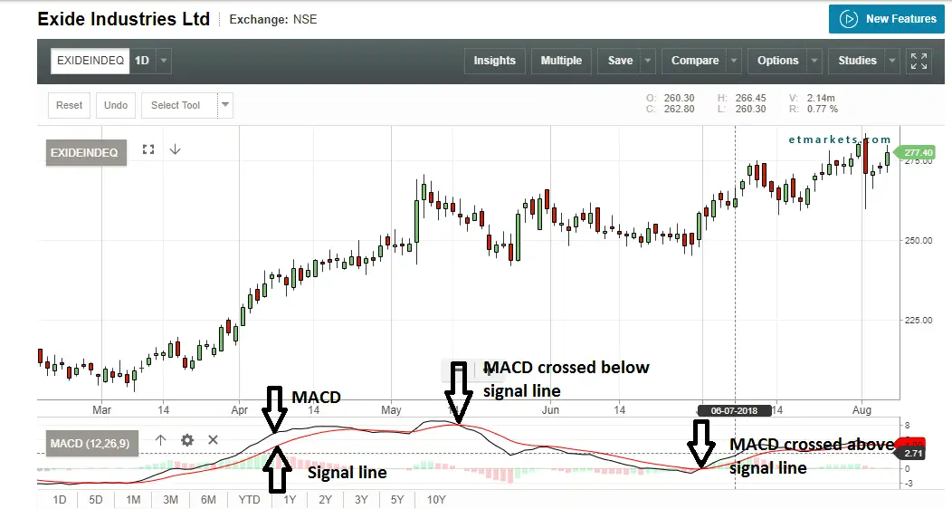 stock to buy: MACD shows Exide, Jubilant Life, M&M among 30 stocks ...