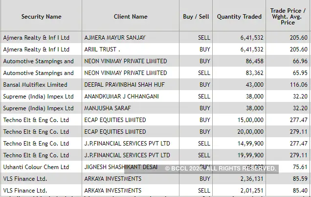 bulk deals: Here are all the bulk deals from Tuesday’s session - The ...