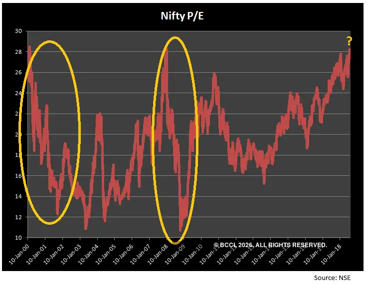 Nifty50: Nifty P/E at 28. Look what happened when it kissed this level ...
