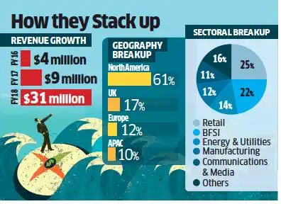 tcs: TCS earns $31M from AI platform Ignio in FY18 - The Economic Times