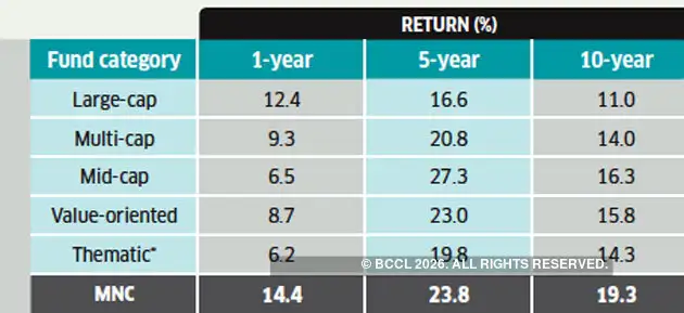 MNC funds: MNC-themed mutual funds are top performers: Should you buy ...
