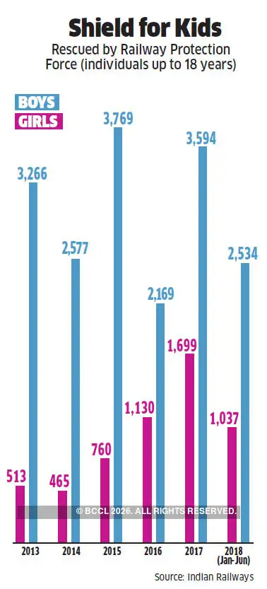 Human trafficking: Why there is a sharp rise in the number of minor ...