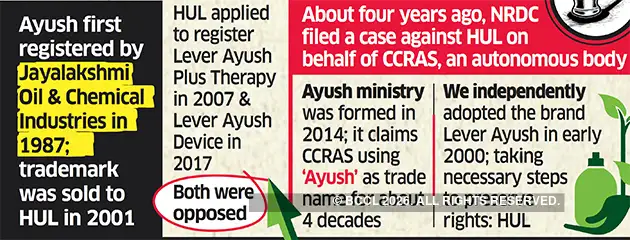 Ministry of Ayush: Ministry, HUL clash over use of Ayush trademark