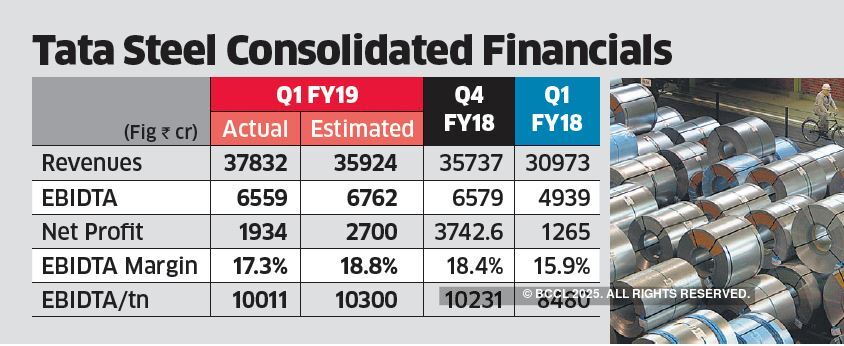 Tata Steel Q1 results: Tata Steel’s net surge of 53% in Q1 short of great expectations - The ...