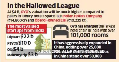 Oyo Room: Oyo’s valuation set to cross $4 billion in new round