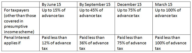 Advance Tax | ITR filing: Penal interest applies on late payment of ...