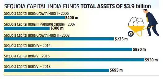 Sequoia Capital: India market at a new inflection point; we are seeing ...