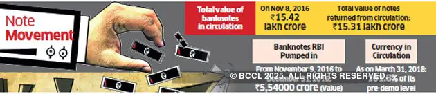 RBI | Demonetised Notes: 99.30% of demonetised money back in the system ...