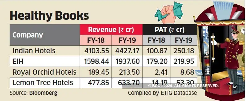 hotel companies: Hotel companies may draw investors with earnings ...