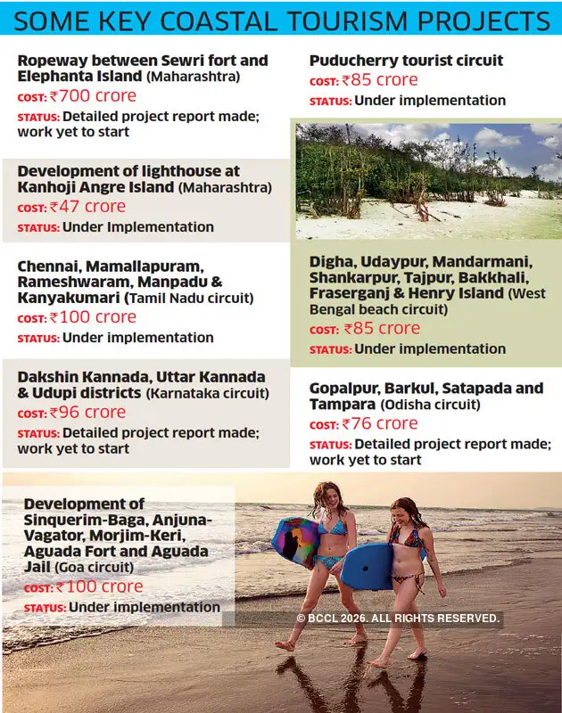 coastal tourism: Beach Bounty: India will soon have 17 coastal tourism ...