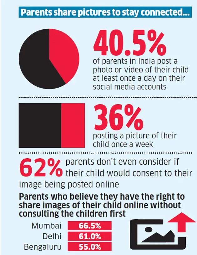 parents on social media: Alarming trend of parents posting child ...