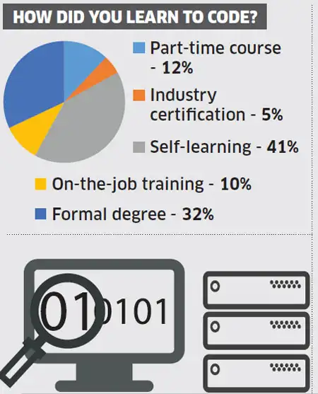 Decoding software coders and their programming - The Economic Times