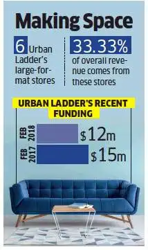 urban ladder: Urban Ladder wants to raise $40 million, will use funds ...