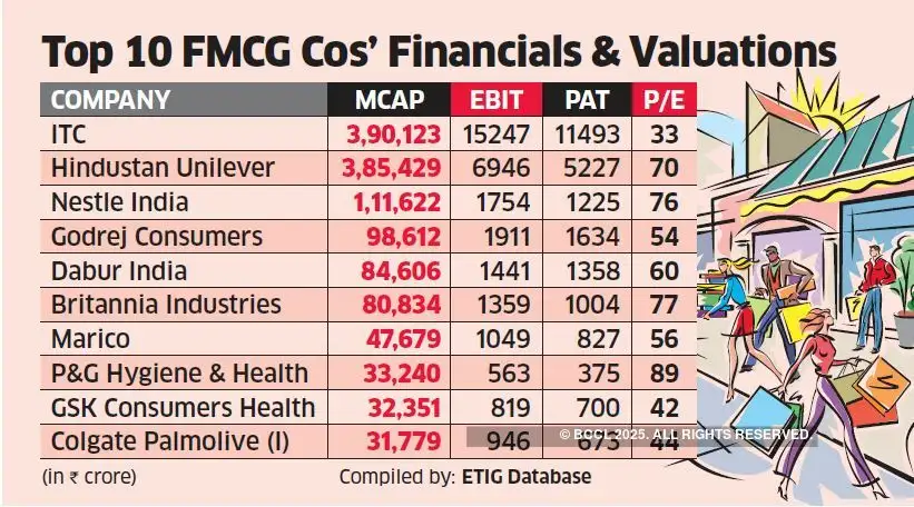 ITC: Why most-valued tag still eludes FMCG bigwig ITC - The Economic Times