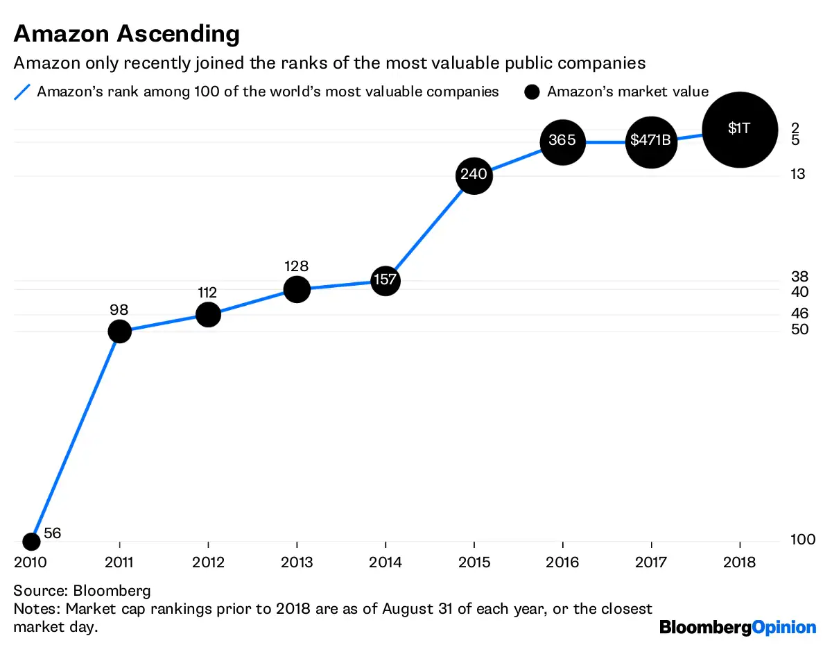 Amazon.com: Amazon at $1 trillion is more dream than reality - The ...
