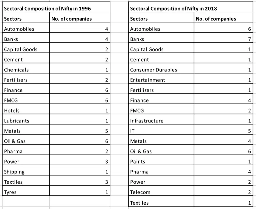 Has Nifty’s composition kept pace with the changing Indian economy ...
