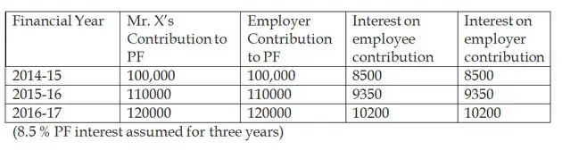 ITR filing form: New ITR forms ask for year-wise PF contribution ...