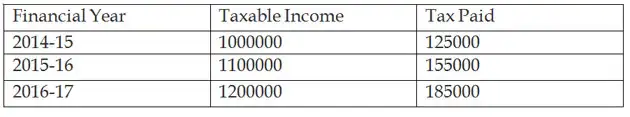 ITR filing form: New ITR forms ask for year-wise PF contribution ...