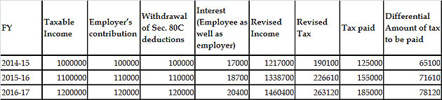 ITR filing form: New ITR forms ask for year-wise PF contribution ...