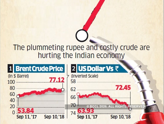 Rupee fall: Double punch: Plummeting rupee, costly crude hurting Indian ...