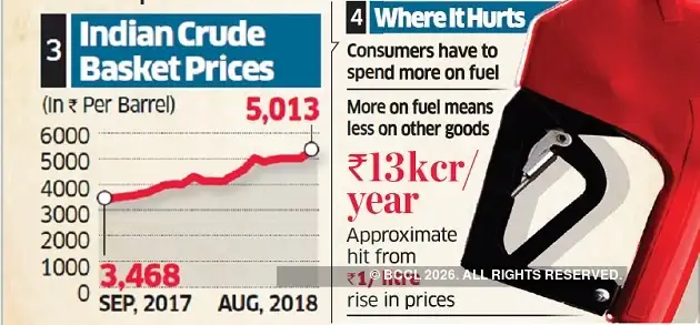 Rupee fall: Double punch: Plummeting rupee, costly crude hurting Indian ...