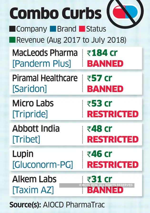 328 Fixed Dose Drugs Bans: Government prohibits 328 fixed dose combinations