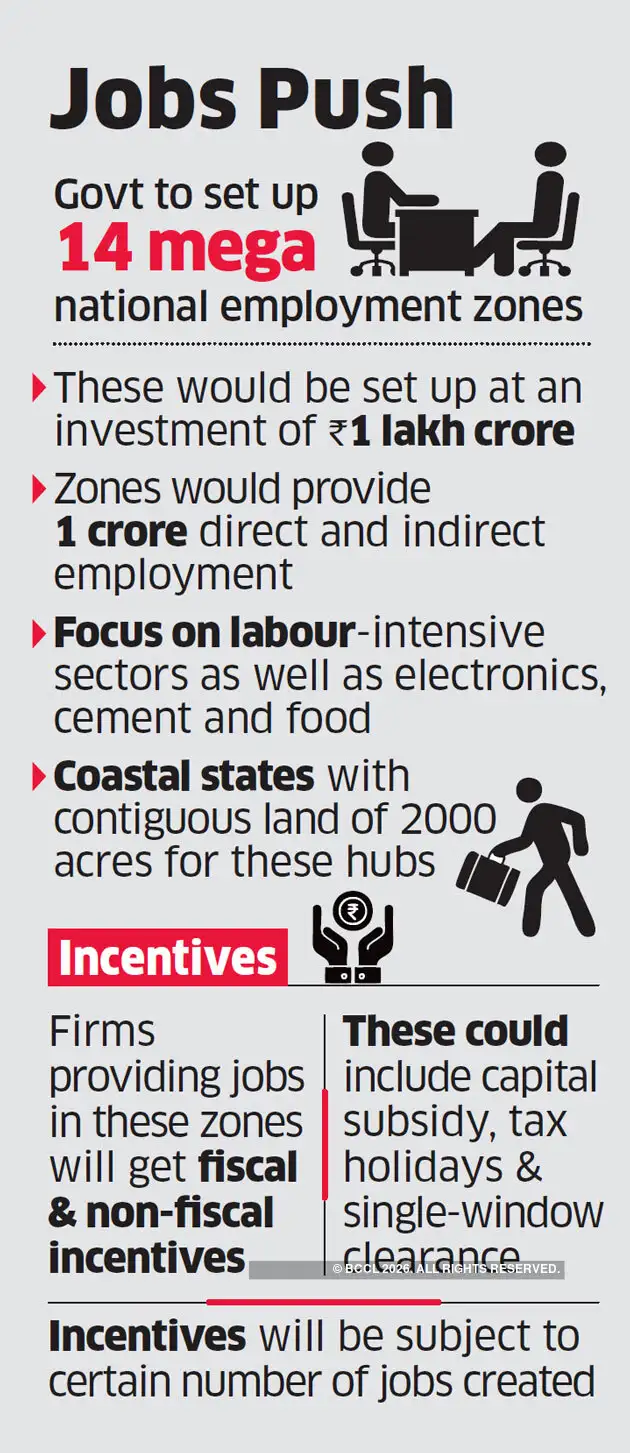 Employment: Rs 1 lakh crore plan for 14 mega national job zones in the ...