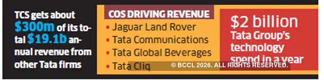 Tata Group’s digital strategy is set to take shape in TCS - The ...