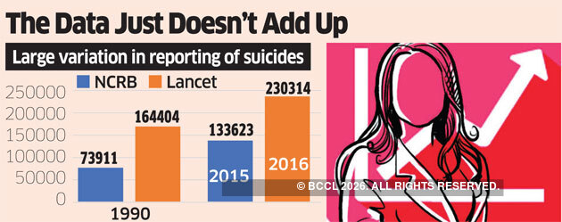 NCRB Suicide Data: Alarming gap between Lancet & NCRB suicide data