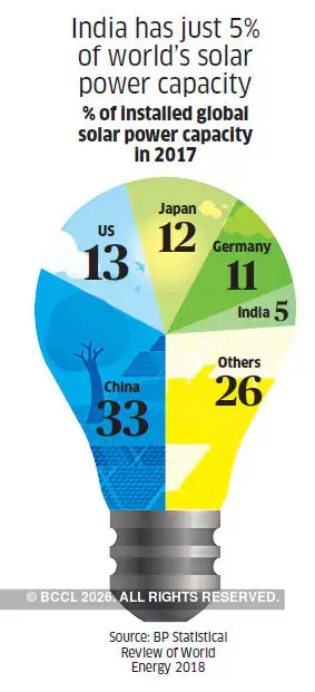 Solar power: The roadblocks in India's efforts to be world's greatest ...