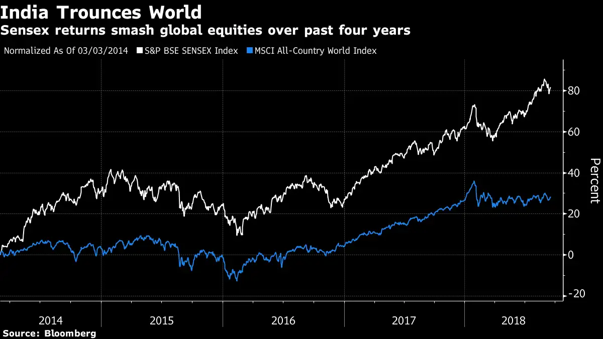 Stock Market: India's world-beating stock market run is over: Goldman ...