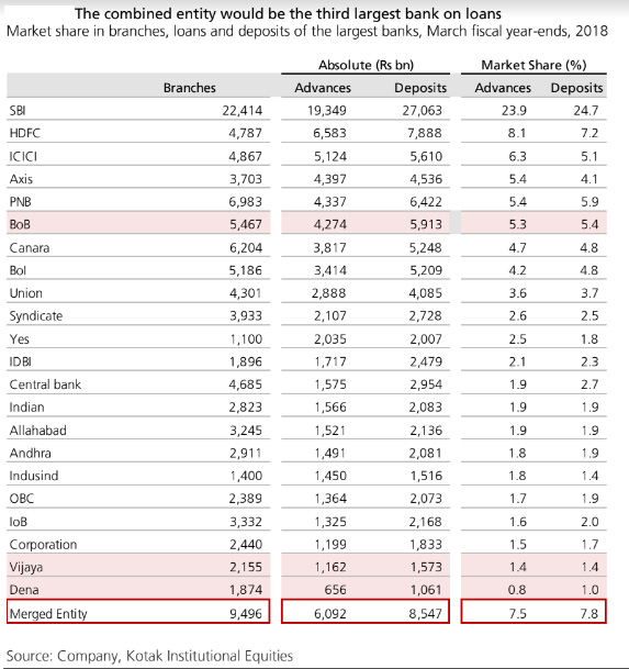 Bank Merger: BoB-Vijaya-Dena Bank merger: What’s in it for stock ...