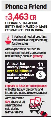 Flipkart: Ahead of sales, Flipkart puts Rs 3.4 k cr in ecommerce unit