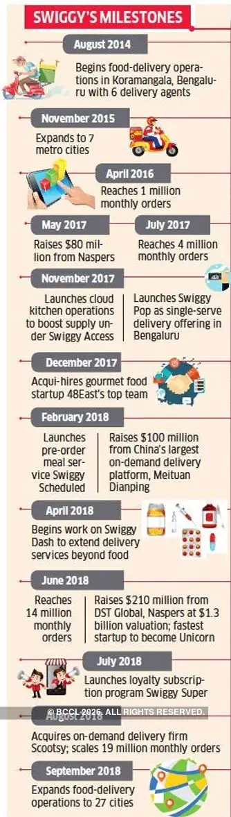 swiggy: At Swiggy, experienced hands & the hustle of the young founders ...