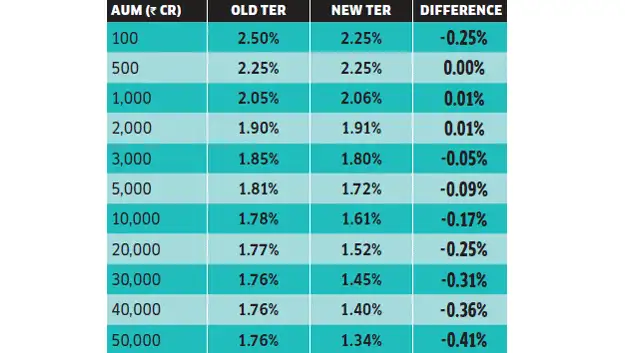 Equity Mutual Funds: Cut in TER of equity mutual funds: Should you ...