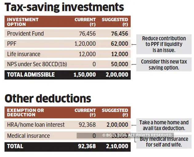 Save Income Tax: Tax Optimiser: How IT professional Gupta can save Rs ...