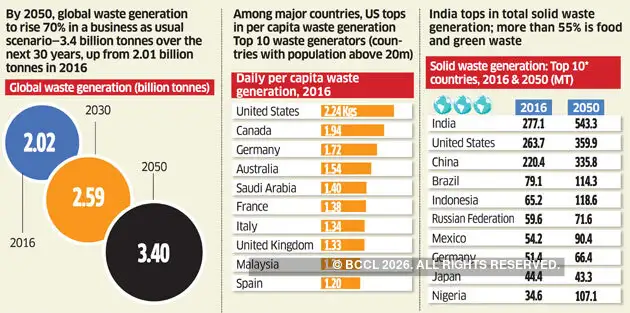 Global waste burden to rise 70% by 2050 - The Economic Times