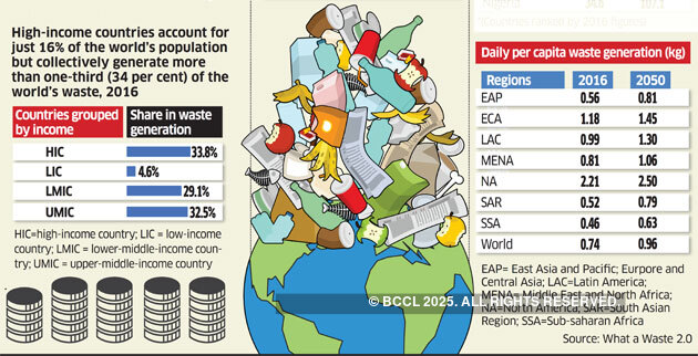 Global waste burden to rise 70% by 2050 - The Economic Times