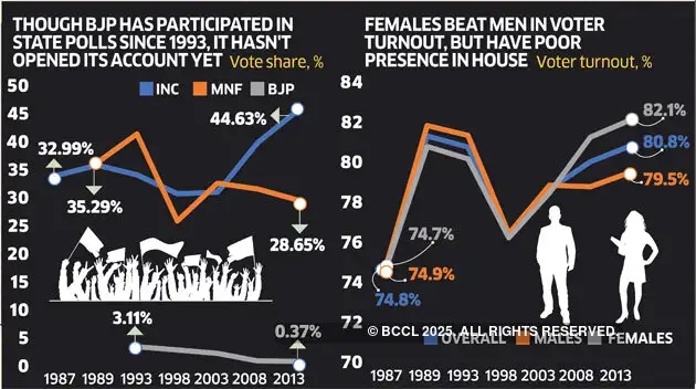 Mizoram Elections 2018: Graft blot, anti-incumbency hurt CM; BJP ... Mizoram Elections 2018: Graft blot, anti-incumbency hurt CM; BJP ...